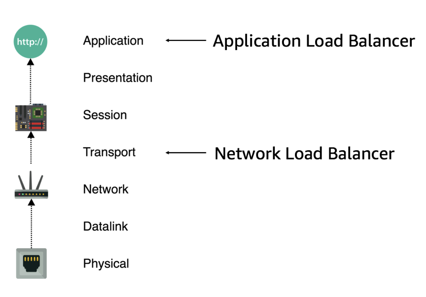 A Comparison of Different AWS Elastic Load Balancer Offerings with EC2 ...