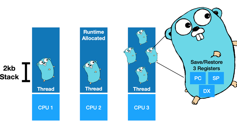 How To Use Goroutines And How They Work Under The Hood Adv Networking And Distributed Systems