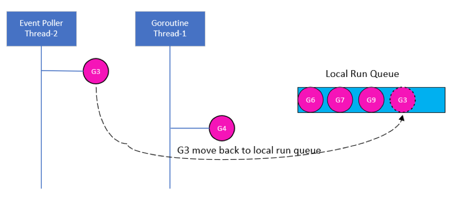 How to use Goroutines and how they work under the hood | Adv. Networking and Distributed Systems