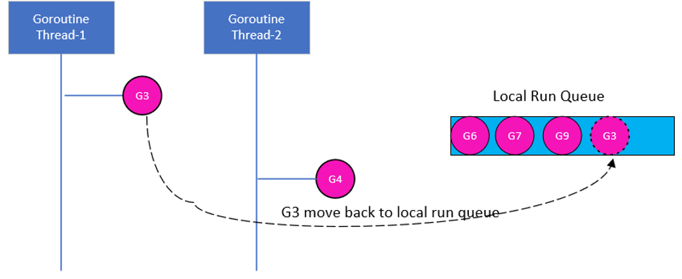 How To Use Goroutines And How They Work Under The Hood Adv Networking And Distributed Systems