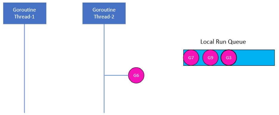 How to use Goroutines and how they work under the hood | Adv. Networking and Distributed Systems
