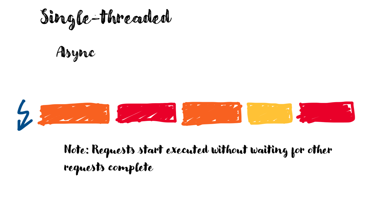 A Detailed Tutorial Of Nodejs Single Threaded” Architecture Adv Networking And Distributed