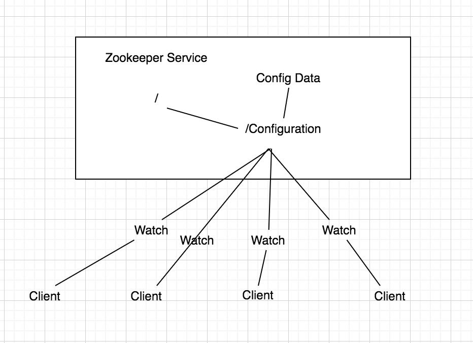 typicalZookeeperScenarios | Adv. Networking and Distributed Systems